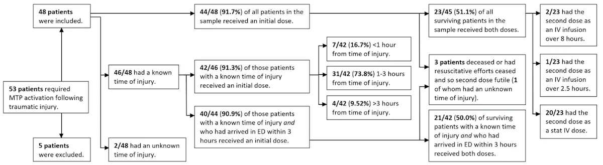 Use of tranexamic acid in trauma patients requiring massive transfusion ...