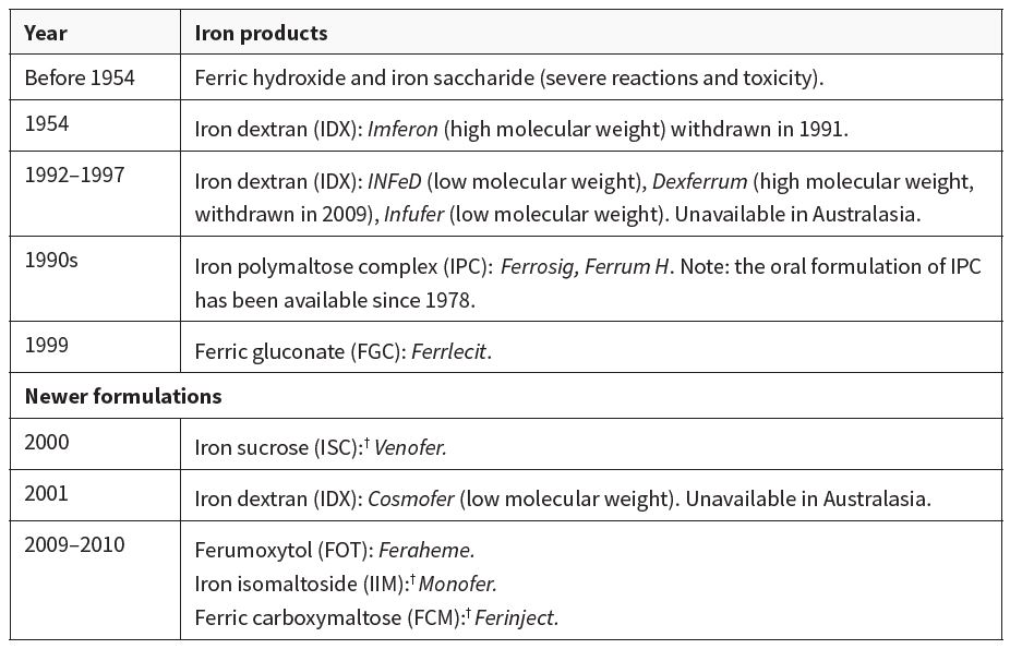 Intravenous iron infusion and newer non-dextran formulations - The New ...