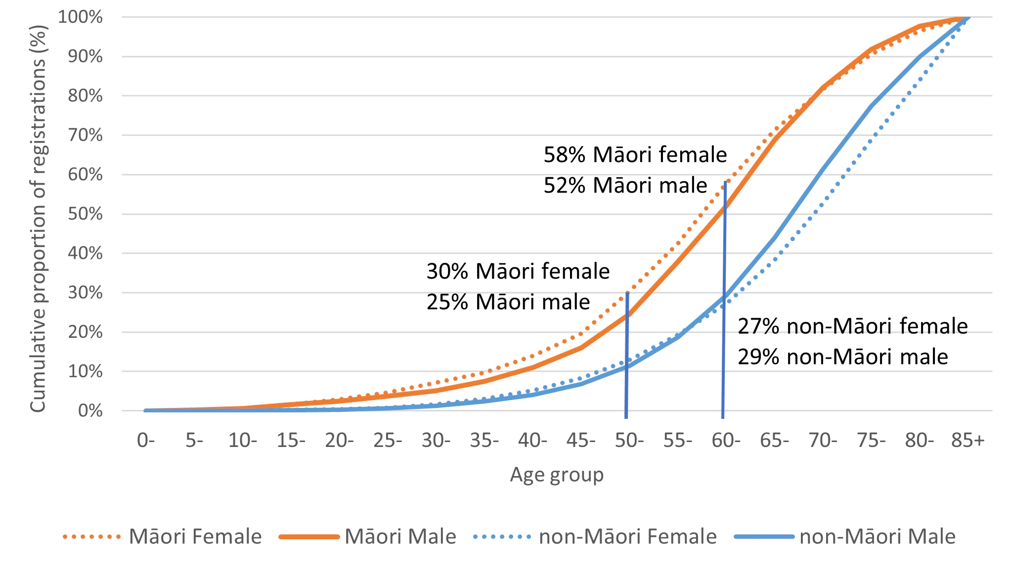 Bowel cancer screening age range for Māori: what is all the fuss about ...