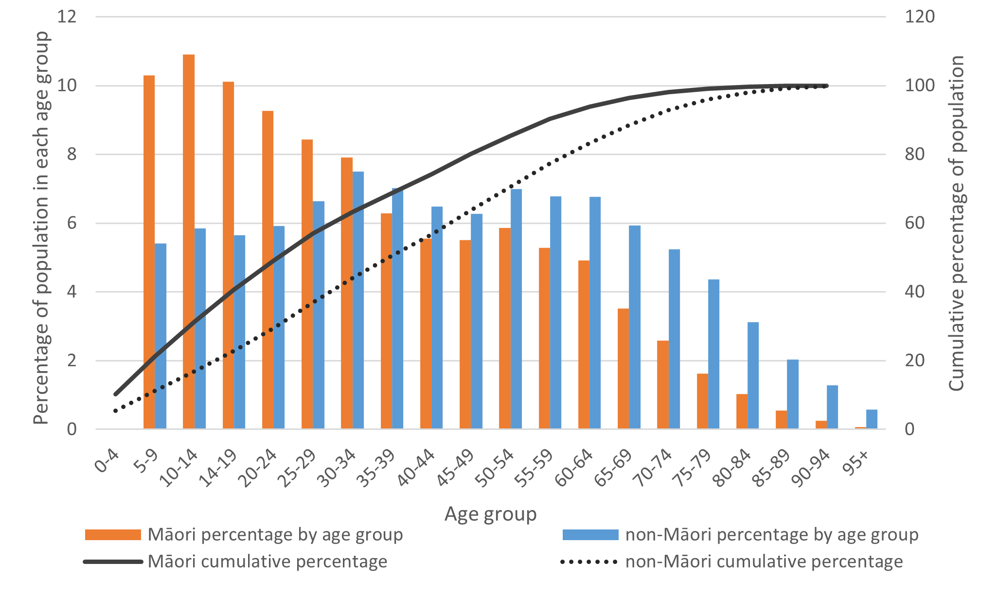 Bowel cancer screening age range for Māori: what is all the fuss about ...