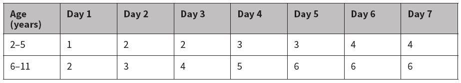 Care planning, diagnosis and management in paediatric functional ...