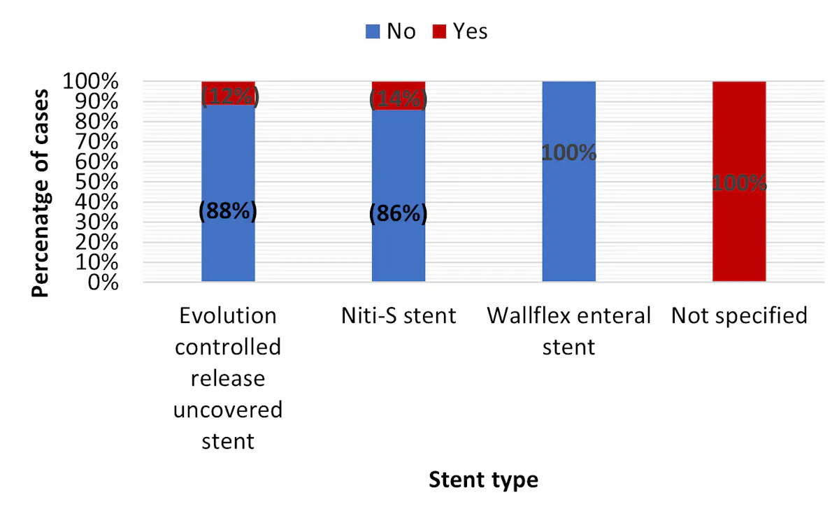 Complications of endoscopically placed duodenal stents for malignant ...
