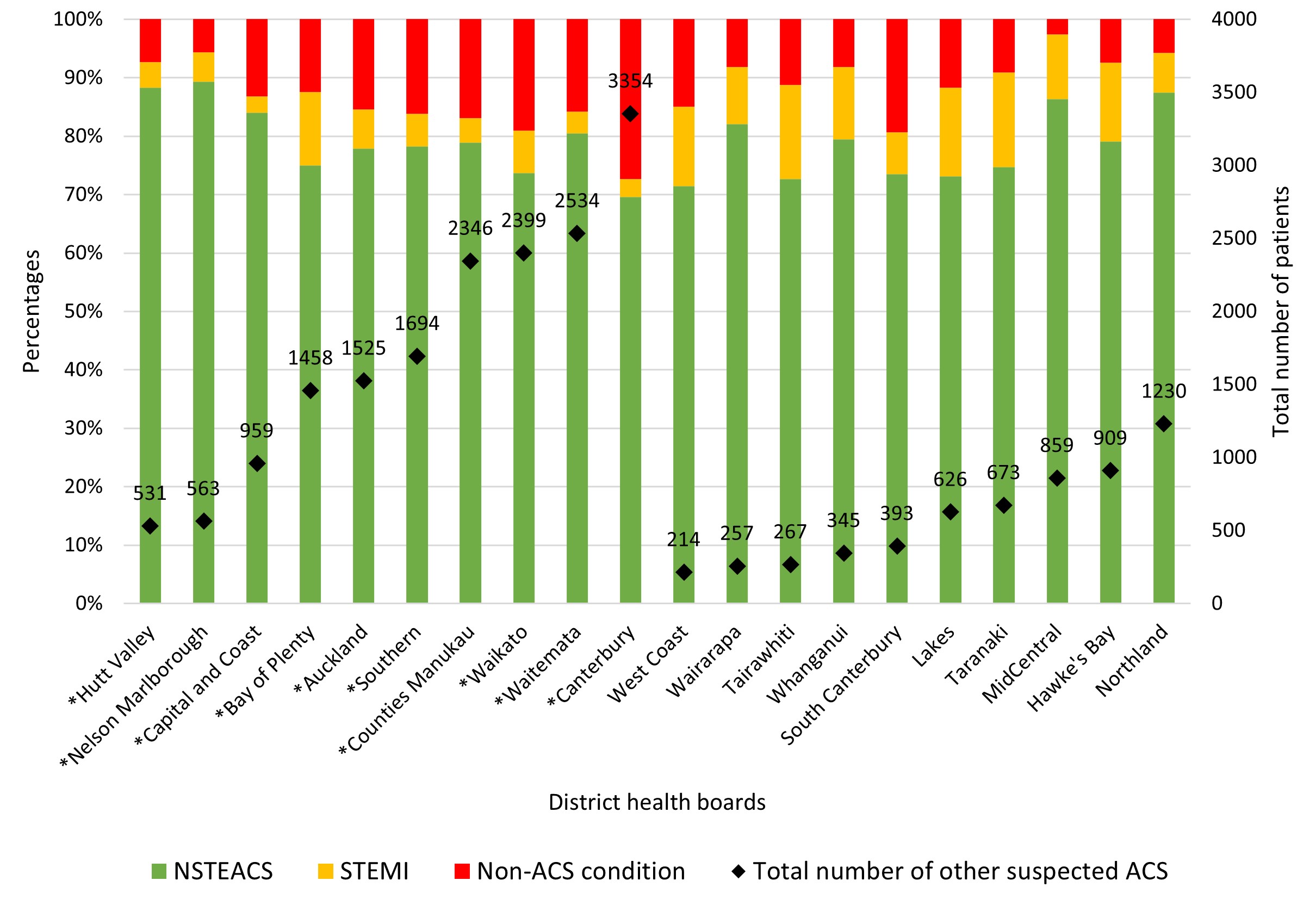 How common are non-acute coronary syndrome (ACS) diagnoses in patients ...