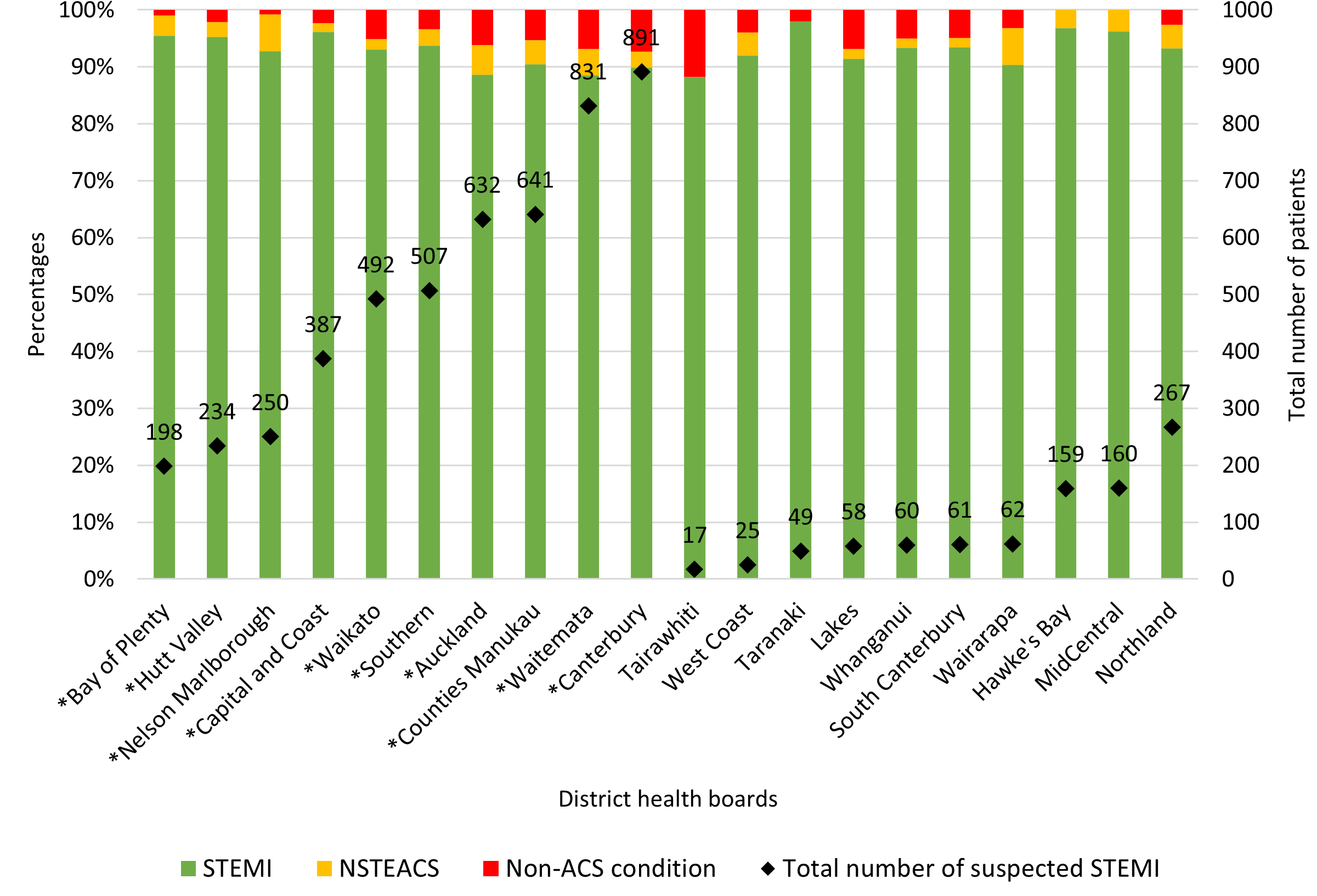 How common are non-acute coronary syndrome (ACS) diagnoses in patients ...