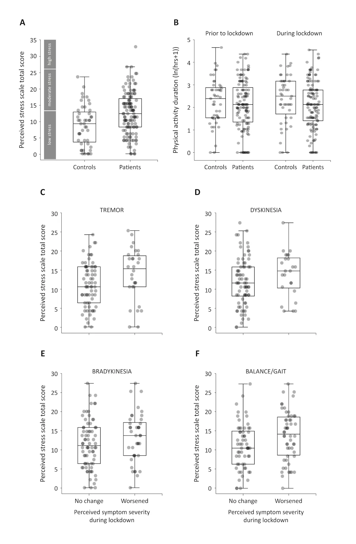 Higher perceived stress and exacerbated motor symptoms in Parkinson’s ...
