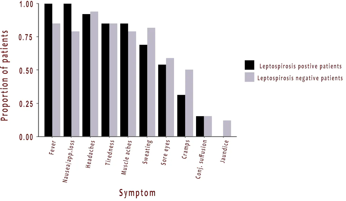 An evaluation of diagnostic tests in a case series of suspected ...