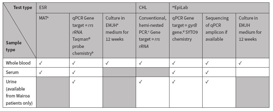 An evaluation of diagnostic tests in a case series of suspected ...