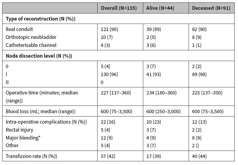 Outcomes following open radical cystectomy: an 11-year Christchurch ...