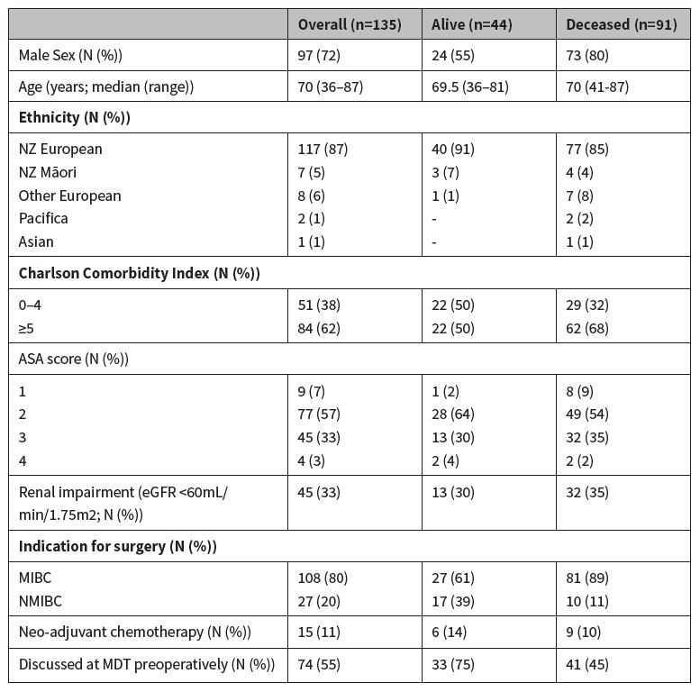 Outcomes following open radical cystectomy: an 11-year Christchurch ...