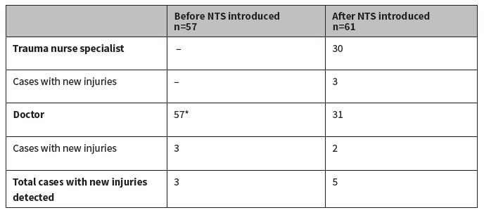 Tertiary survey by trauma nurse specialist at a paediatric trauma ...