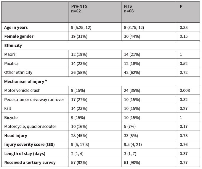 Tertiary survey by trauma nurse specialist at a paediatric trauma ...
