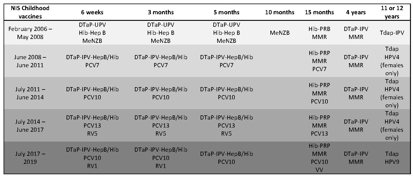 Does the National Immunisation Register stack up? Quantifying accuracy ...