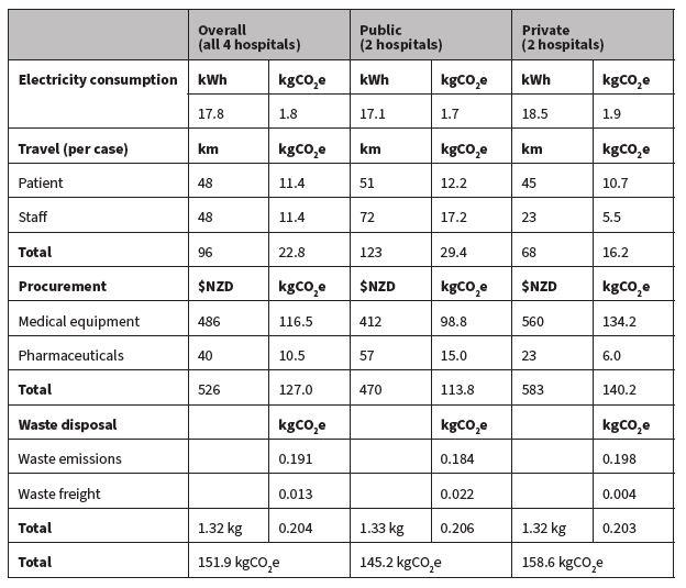 The carbon footprint of cataract surgery in Wellington - The New ...