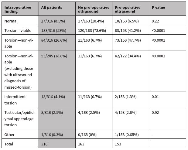 Ultrasound use in suspected testicular torsion: an association with ...