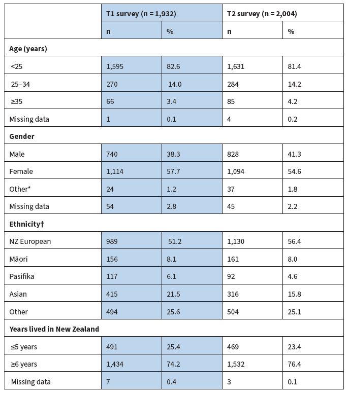 Cigarette smoking and e-cigarette use among university students in New ...