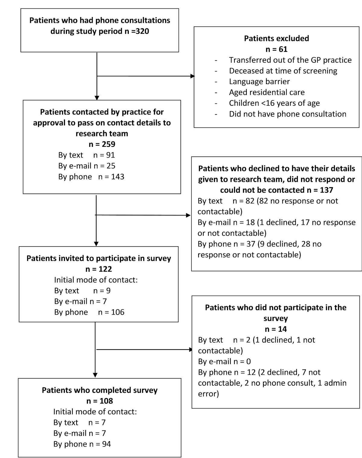 “Not a perfect situation, but...” A single-practice survey of patient ...