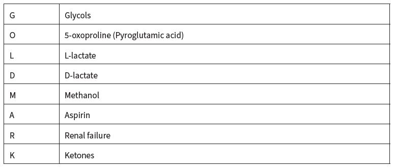 Pyroglutamic acidosis: an under-recognised cause of high anion gap ...
