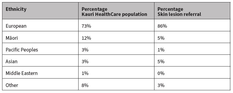 Reduced excision of benign skin lesions through tiered practitioner ...