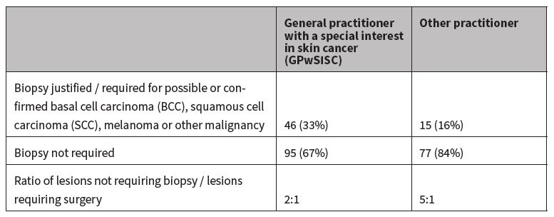 Reduced excision of benign skin lesions through tiered practitioner ...