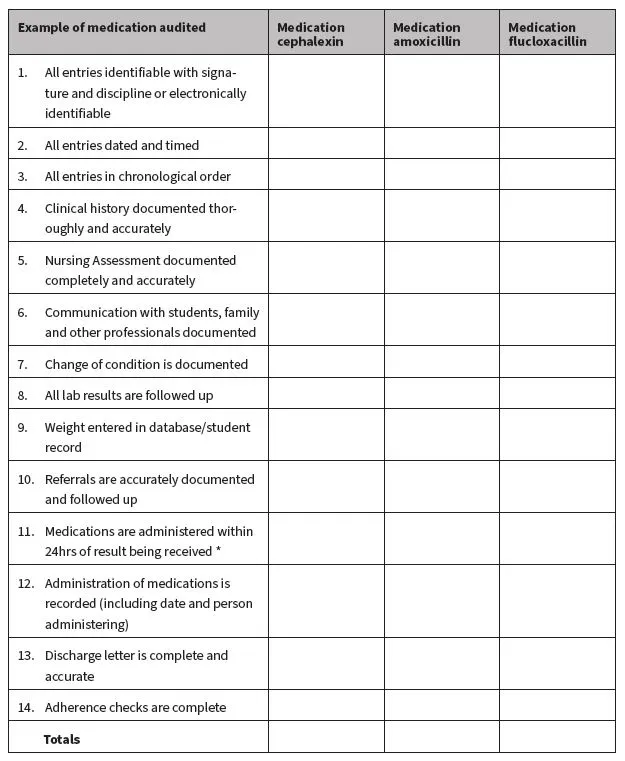 An audit of nurses using standing order directives to administer ...