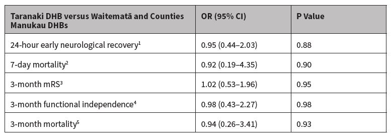 Stroke clot retrieval from Taranaki, New Zealand: a real-world regional ...