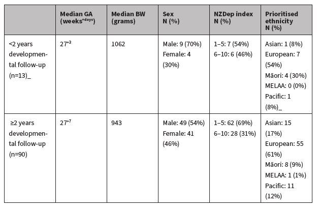 Neurodevelopmental follow-up of preterm infants: current practice for ...