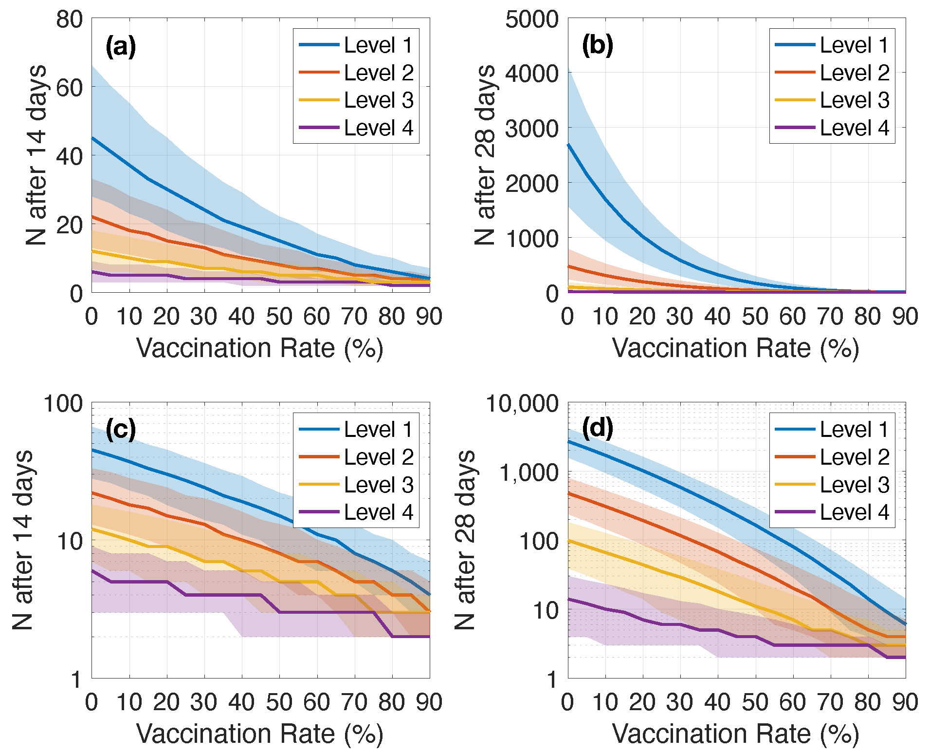 Simulating the impact of vaccination rates on the initial stages of a ...