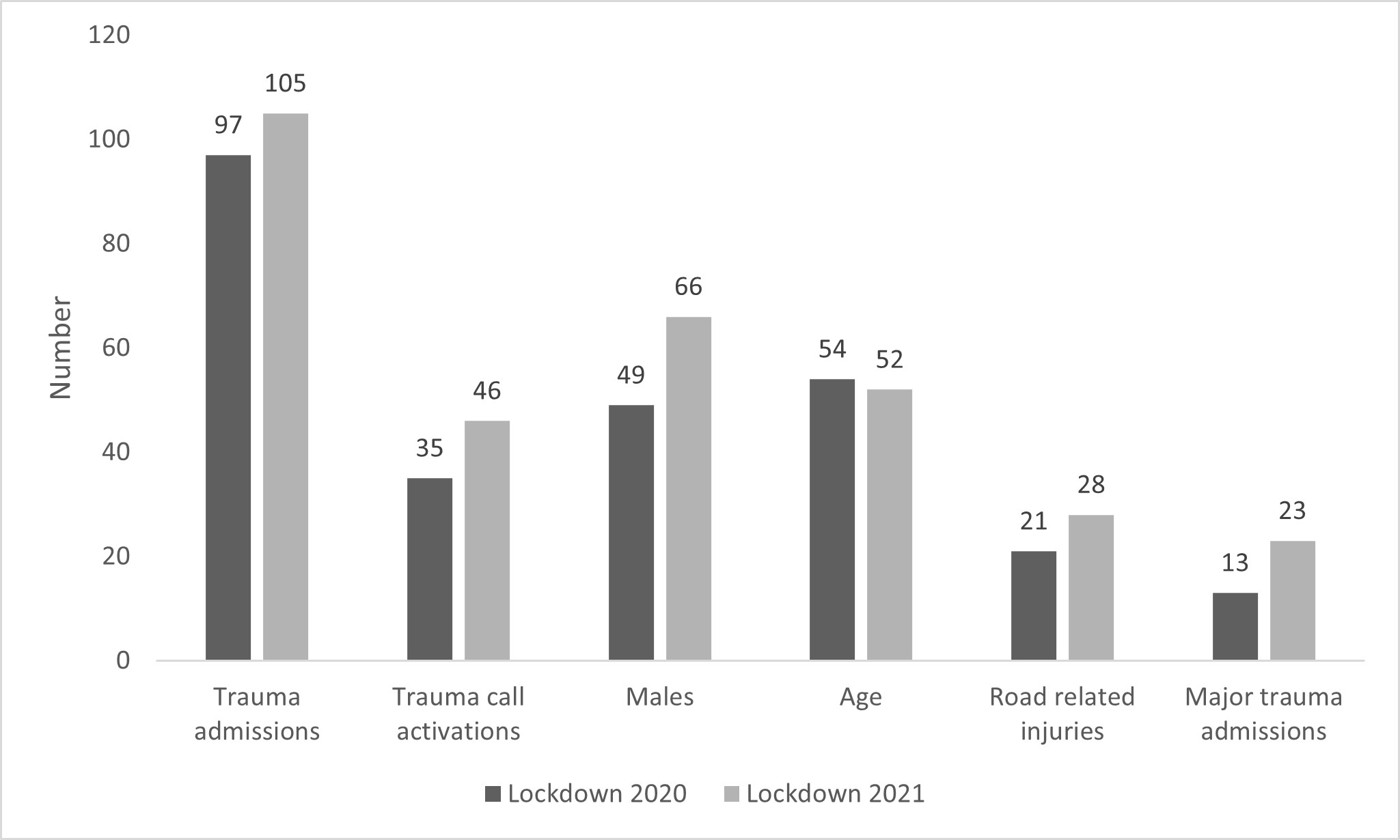 Lockdown Level 4 V2.0: different trauma patterns in Auckland in 2021 ...