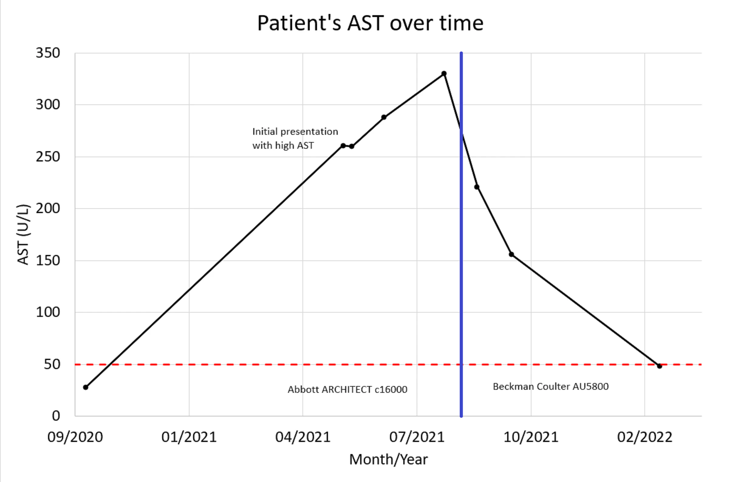 A case of macroenzyme aspartate aminotransferase (macro-AST) in a ...