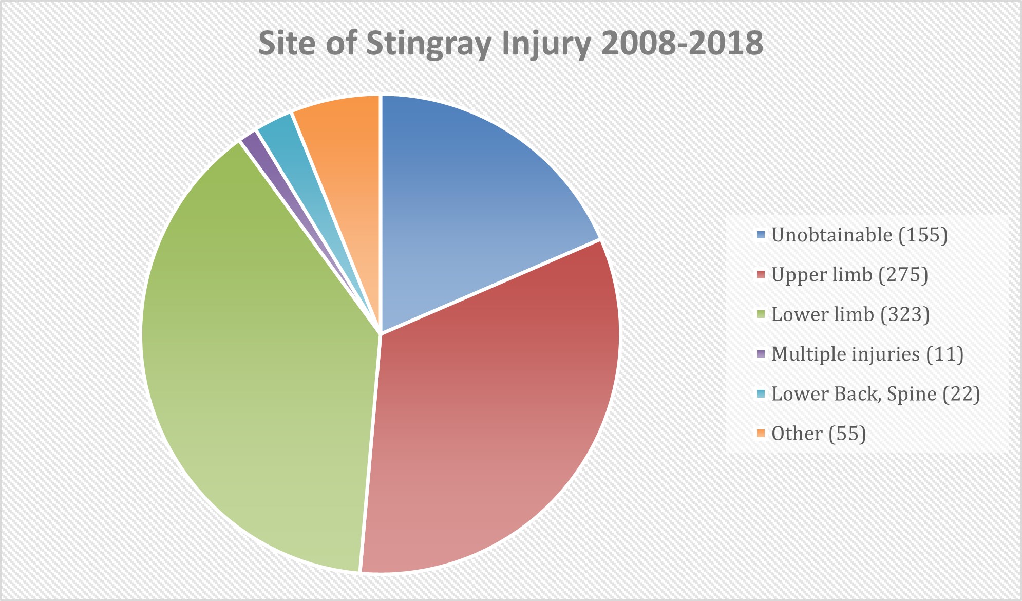 Challenges in the treatment of a stingray injury: a rare case report in a rural New Zealand ...