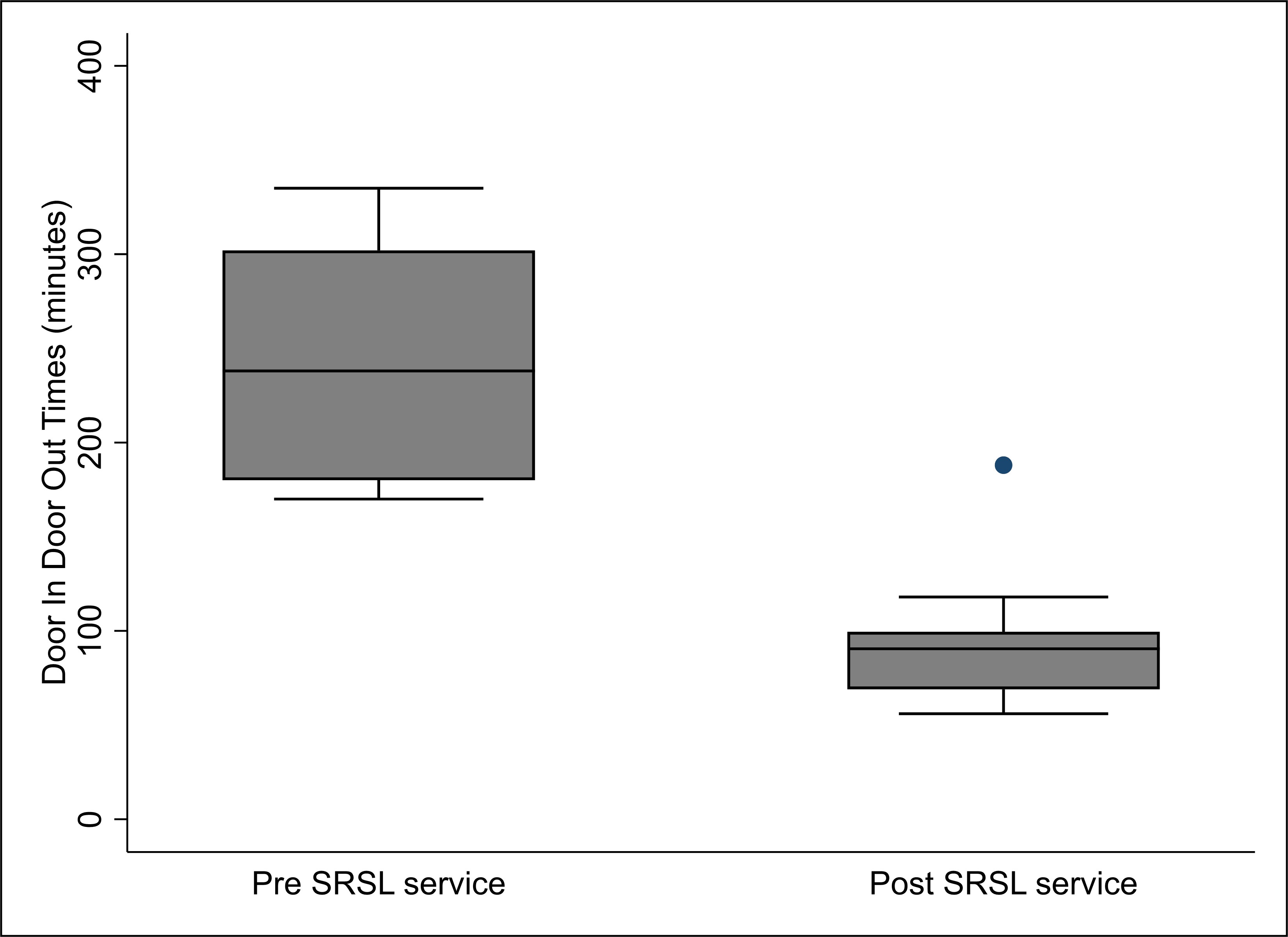A quality improvement project to improve access to stroke clot ...