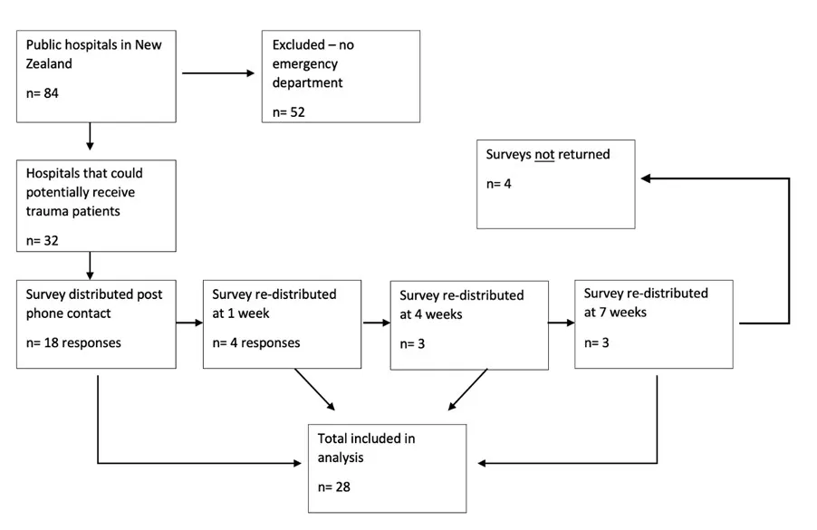 Trauma teams in Aotearoa New Zealand—a national survey - The New ...